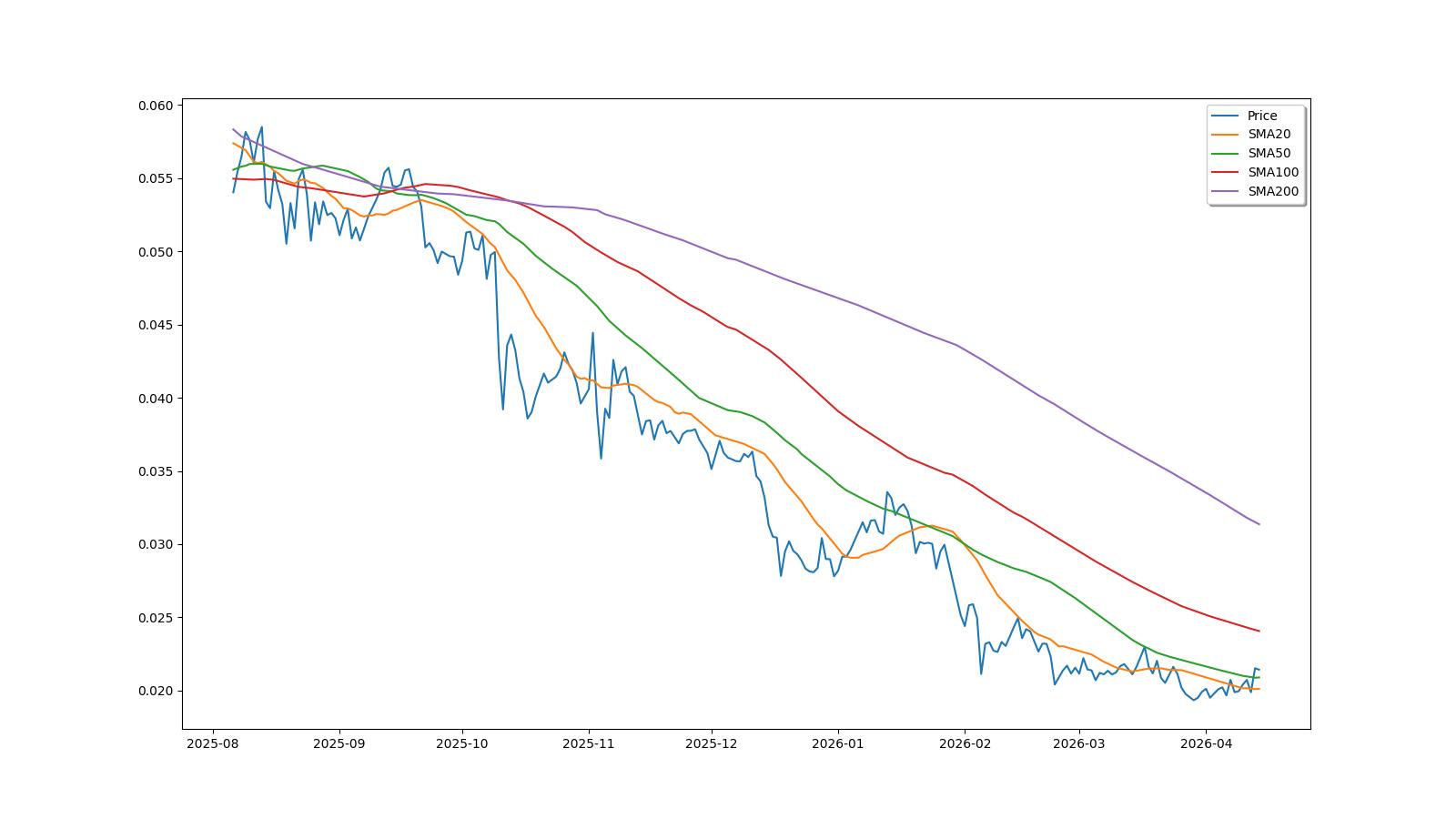 NuCypher Simple Moving Averages