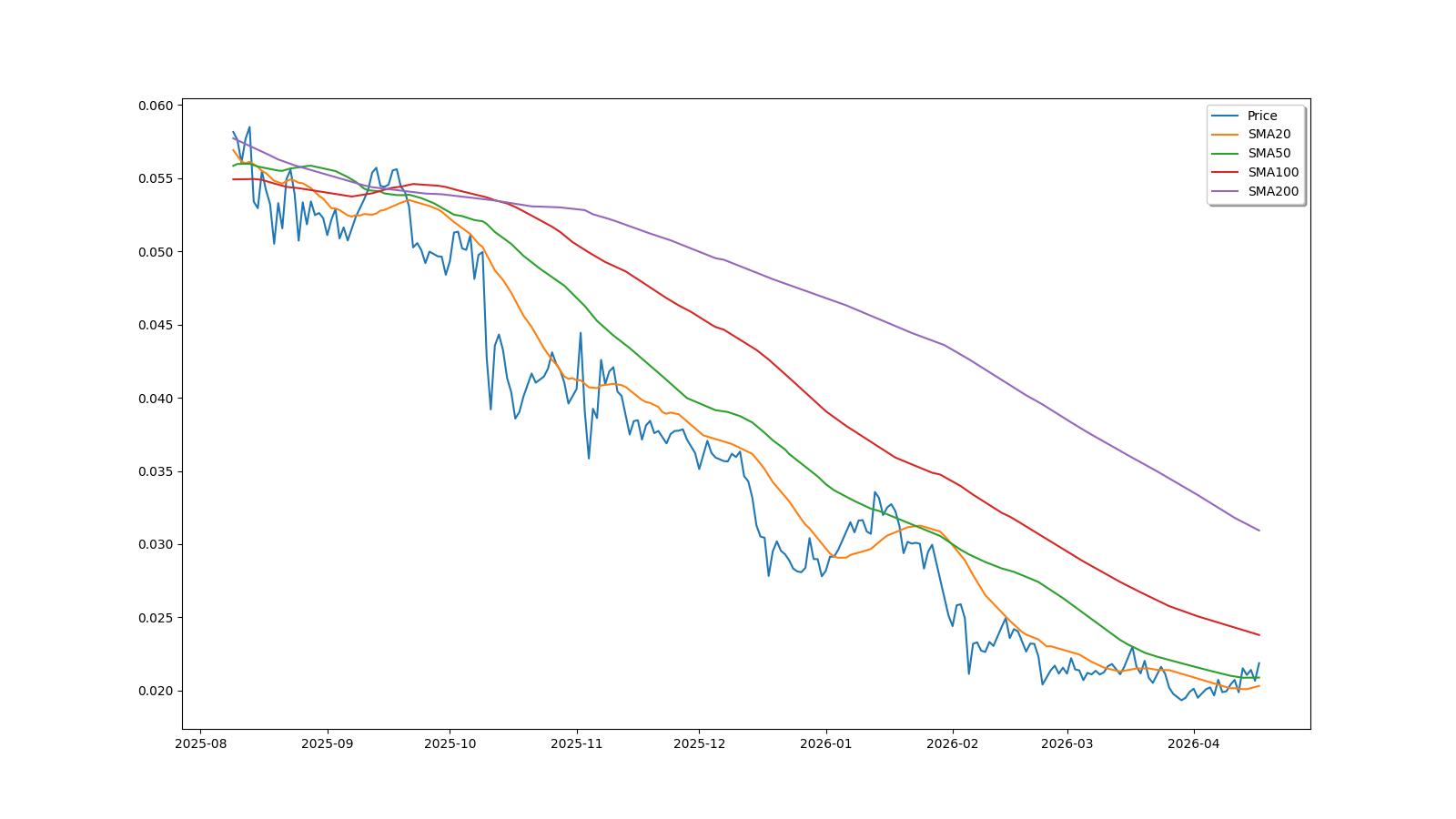 NuCypher Simple Moving Averages