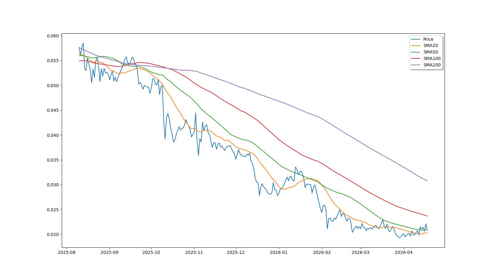 NuCypher Simple Moving Averages