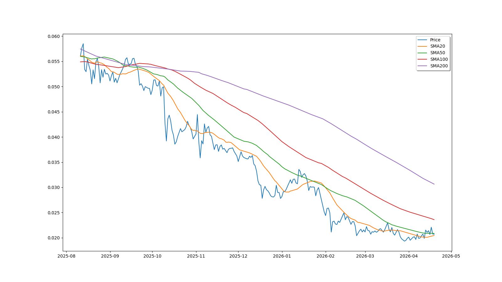 NuCypher Simple Moving Averages