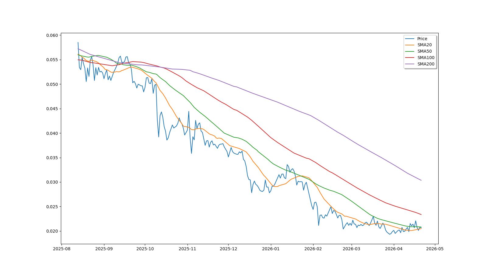 NuCypher Simple Moving Averages