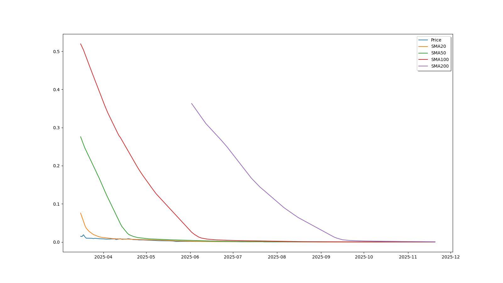 Nugget Trap Gold Token Simple Moving Averages