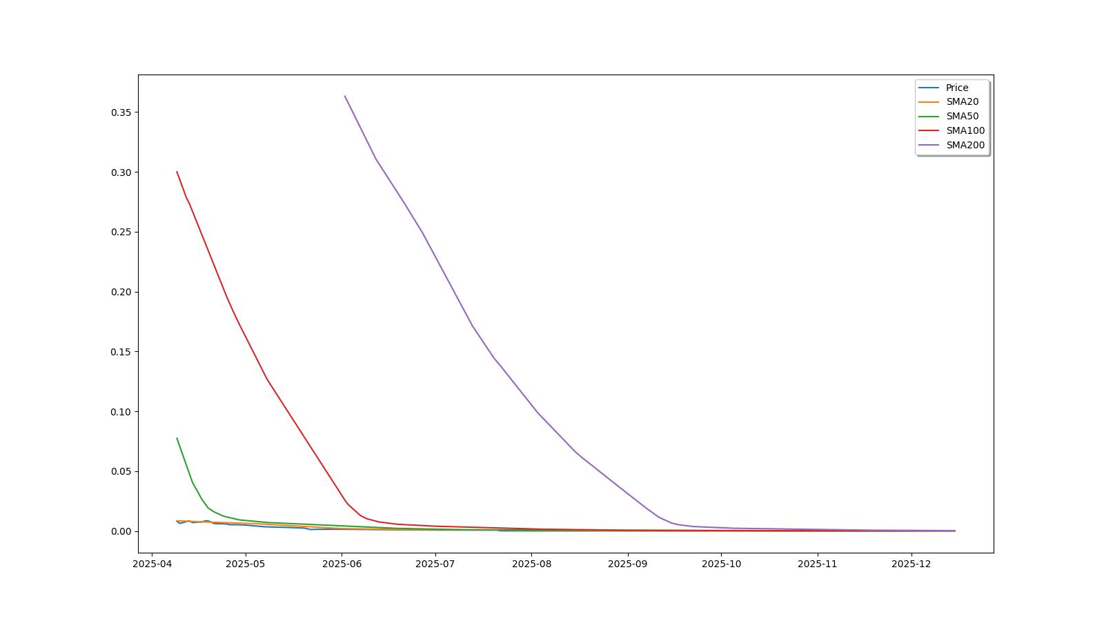 Nugget Trap Gold Token Simple Moving Averages