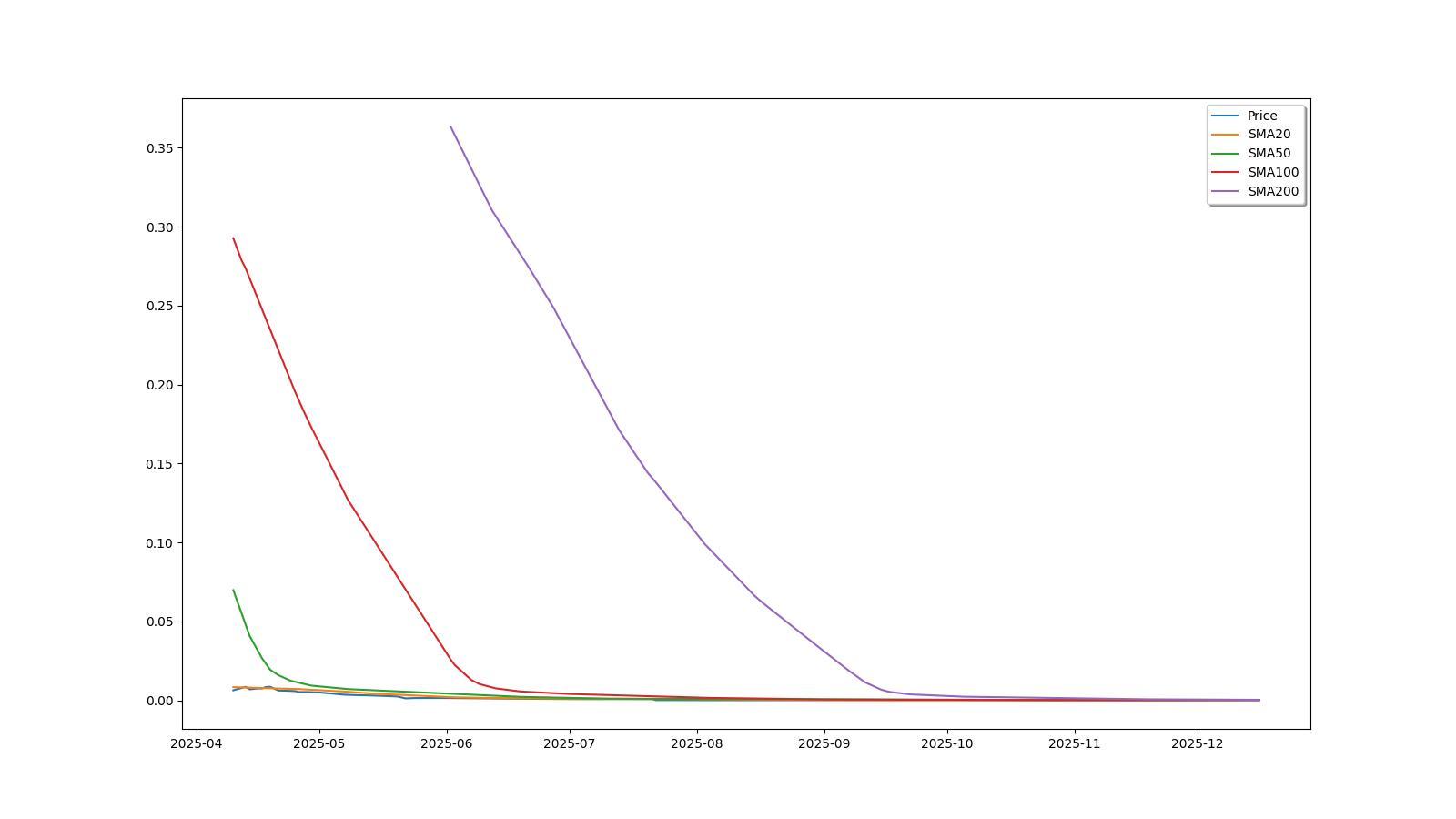 Nugget Trap Gold Token Simple Moving Averages