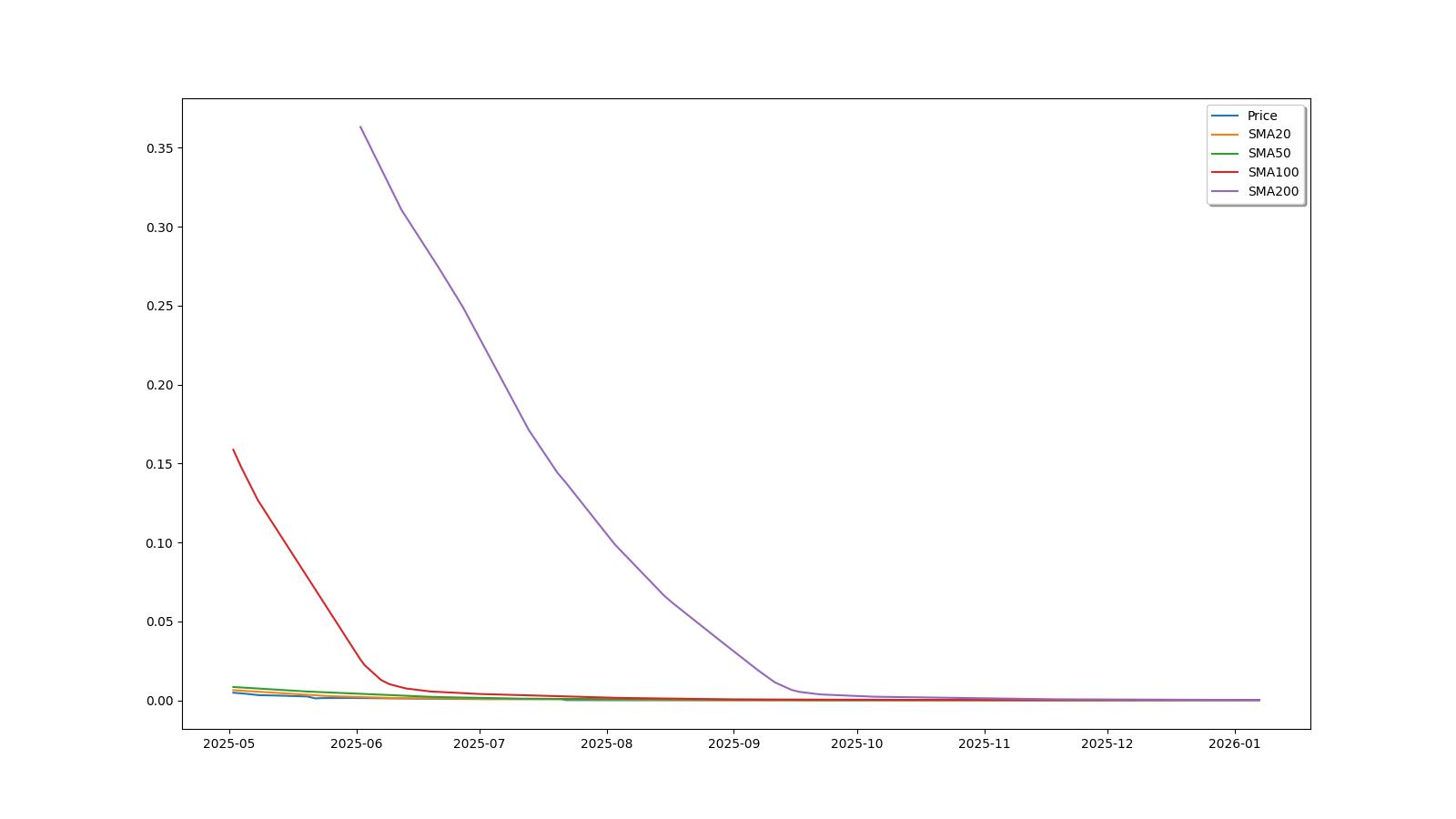 Nugget Trap Gold Token Simple Moving Averages