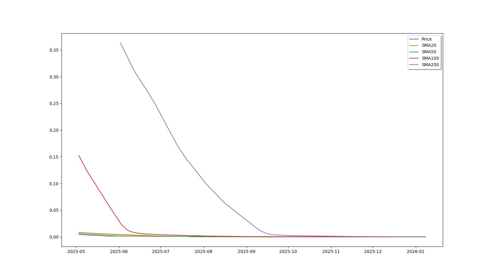 Nugget Trap Gold Token Simple Moving Averages