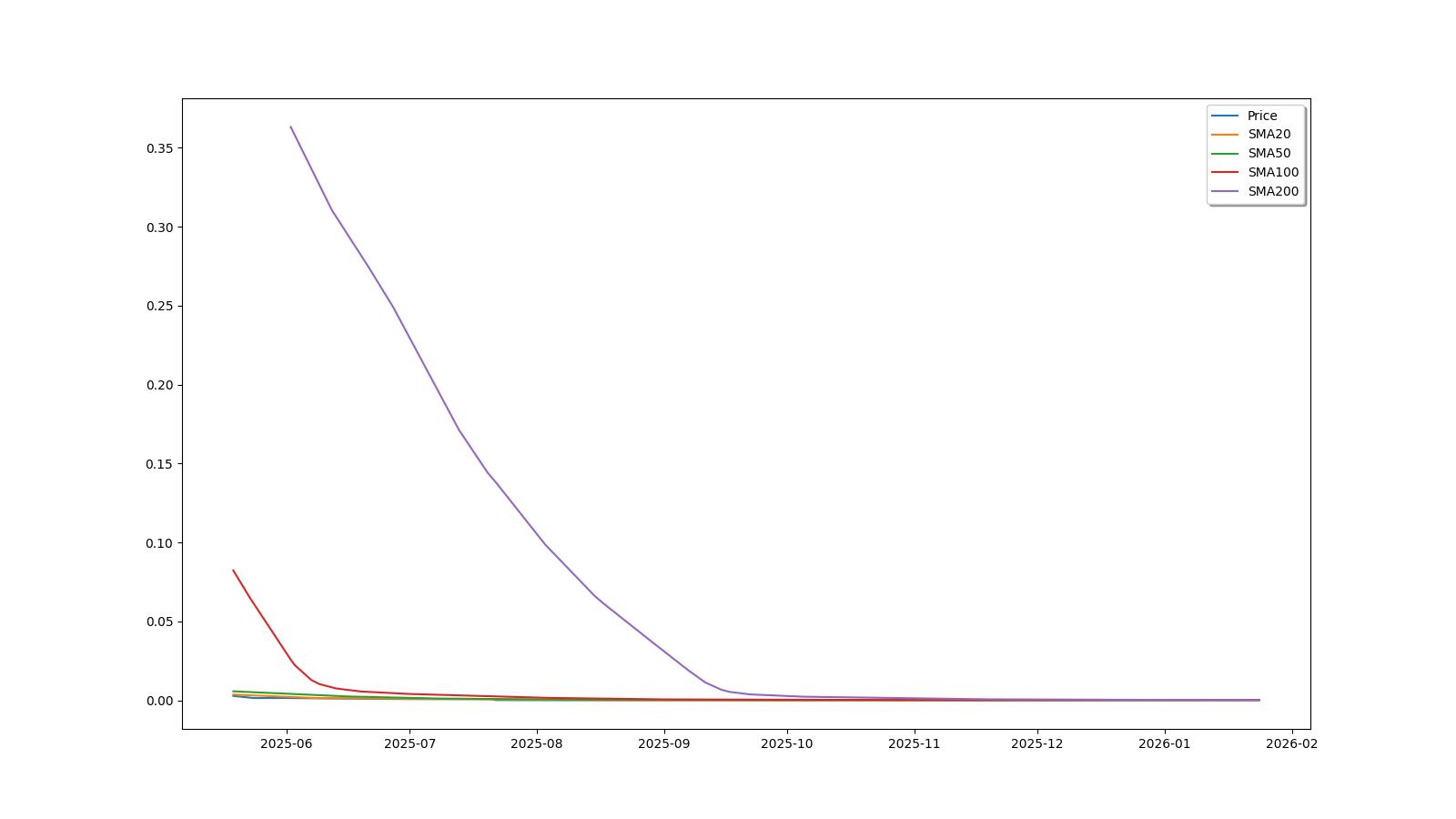 Nugget Trap Gold Token Simple Moving Averages