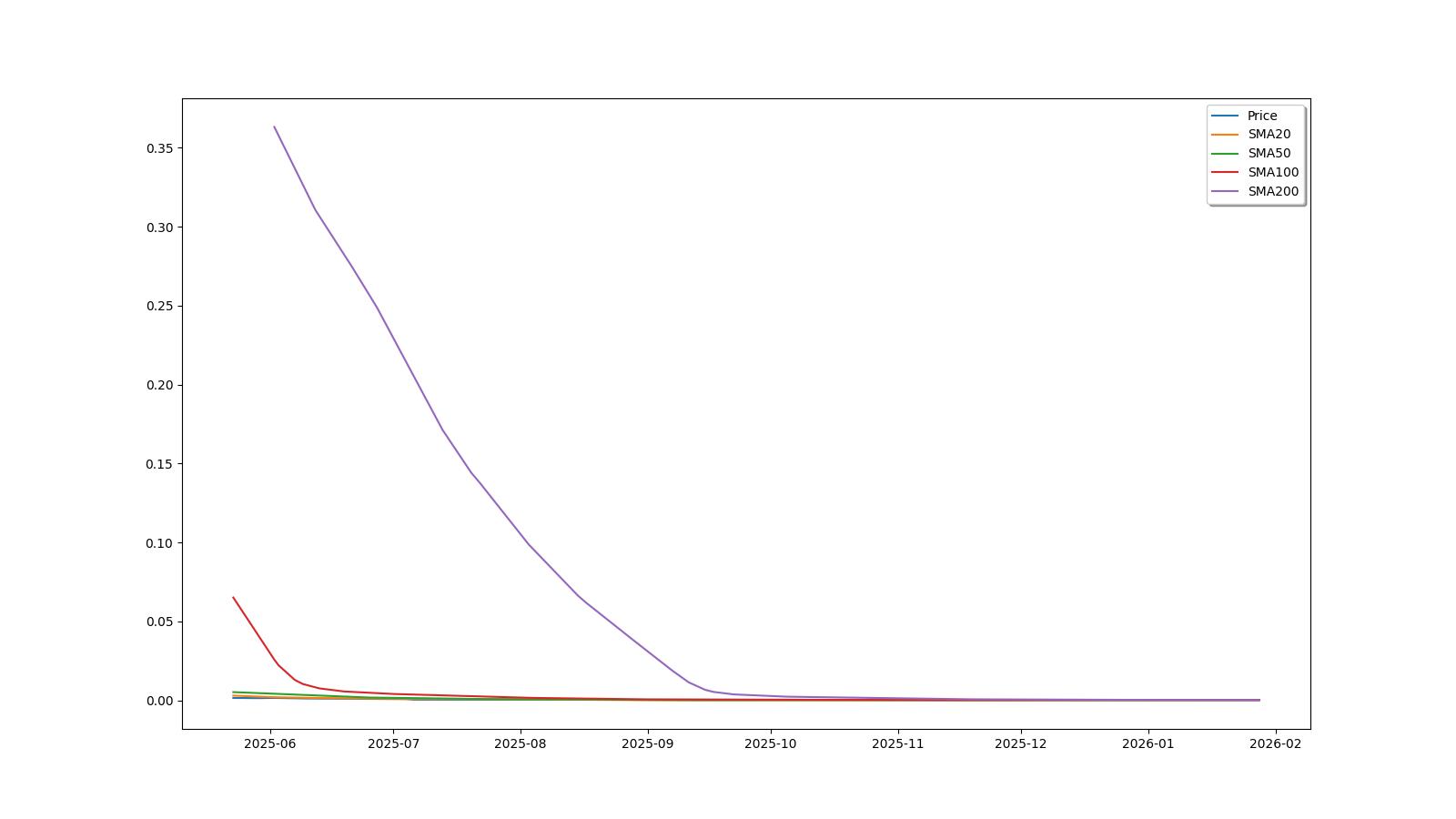 Nugget Trap Gold Token Simple Moving Averages