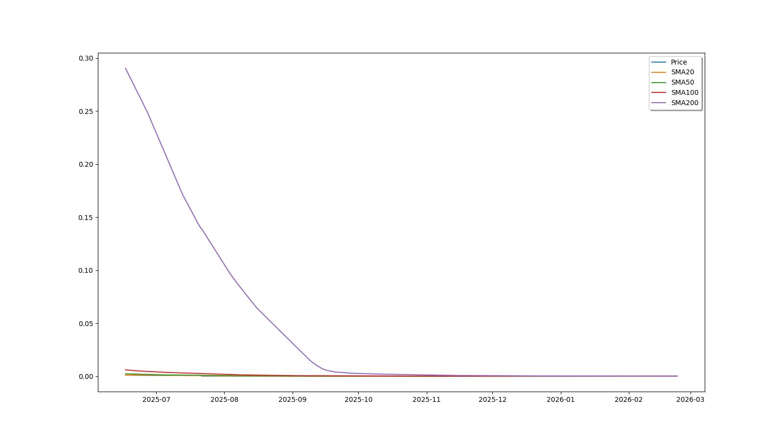 Nugget Trap Gold Token Simple Moving Averages