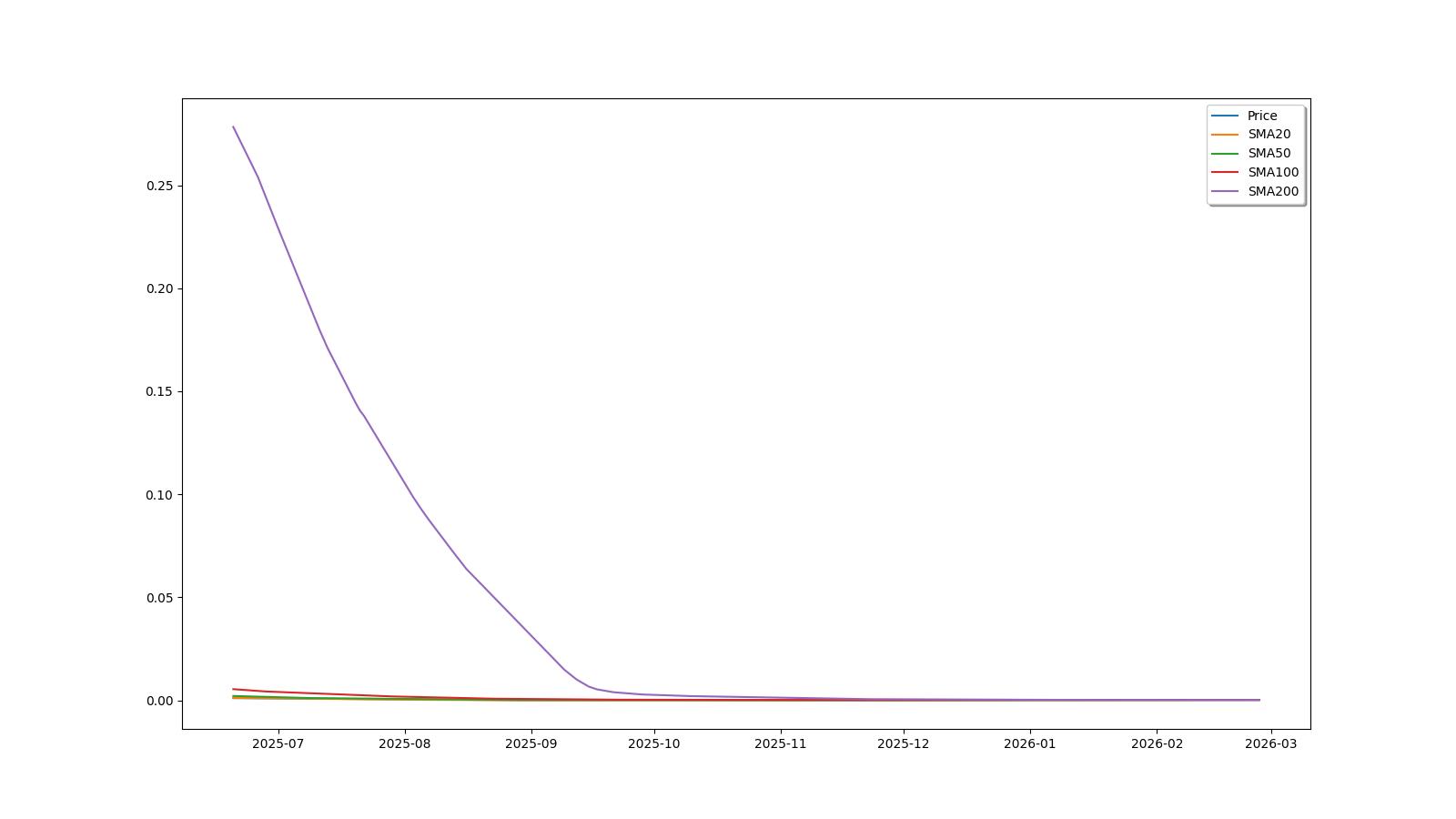 Nugget Trap Gold Token Simple Moving Averages