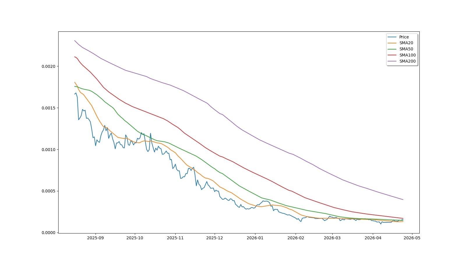 Nuklai Simple Moving Averages