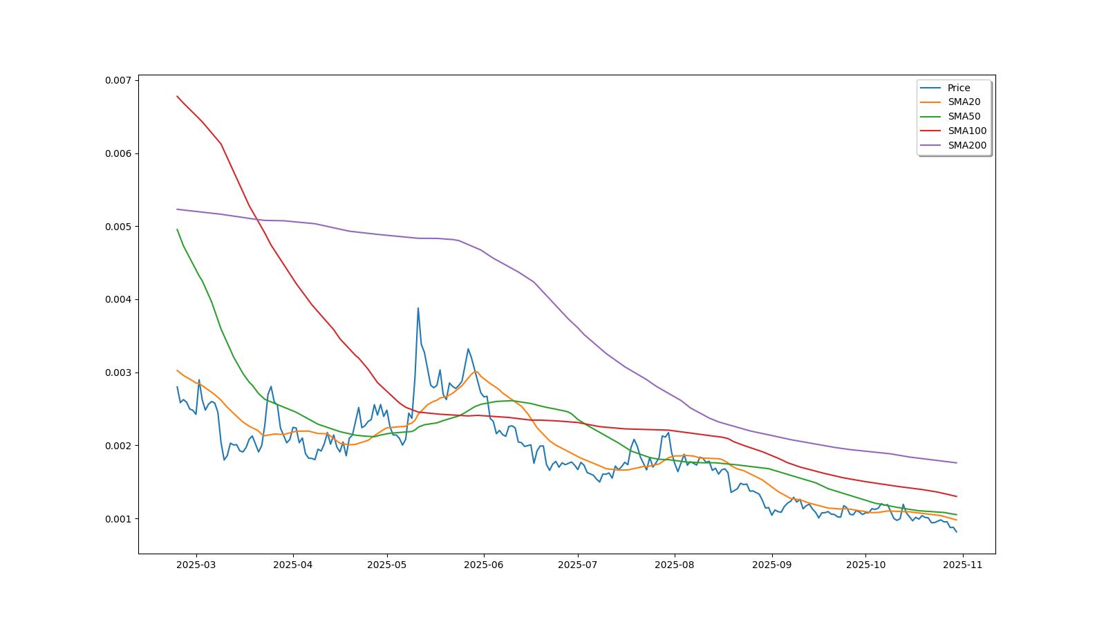 Nuklai Simple Moving Averages
