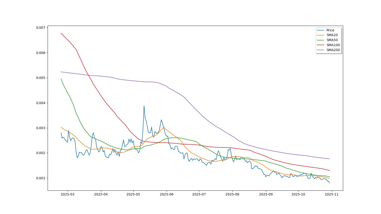 Nuklai Simple Moving Averages