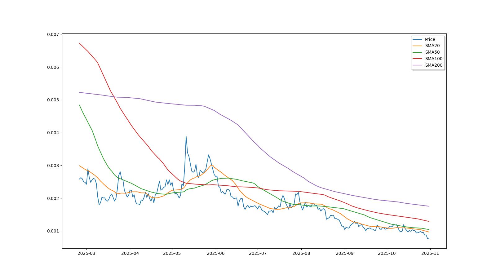 Nuklai Simple Moving Averages