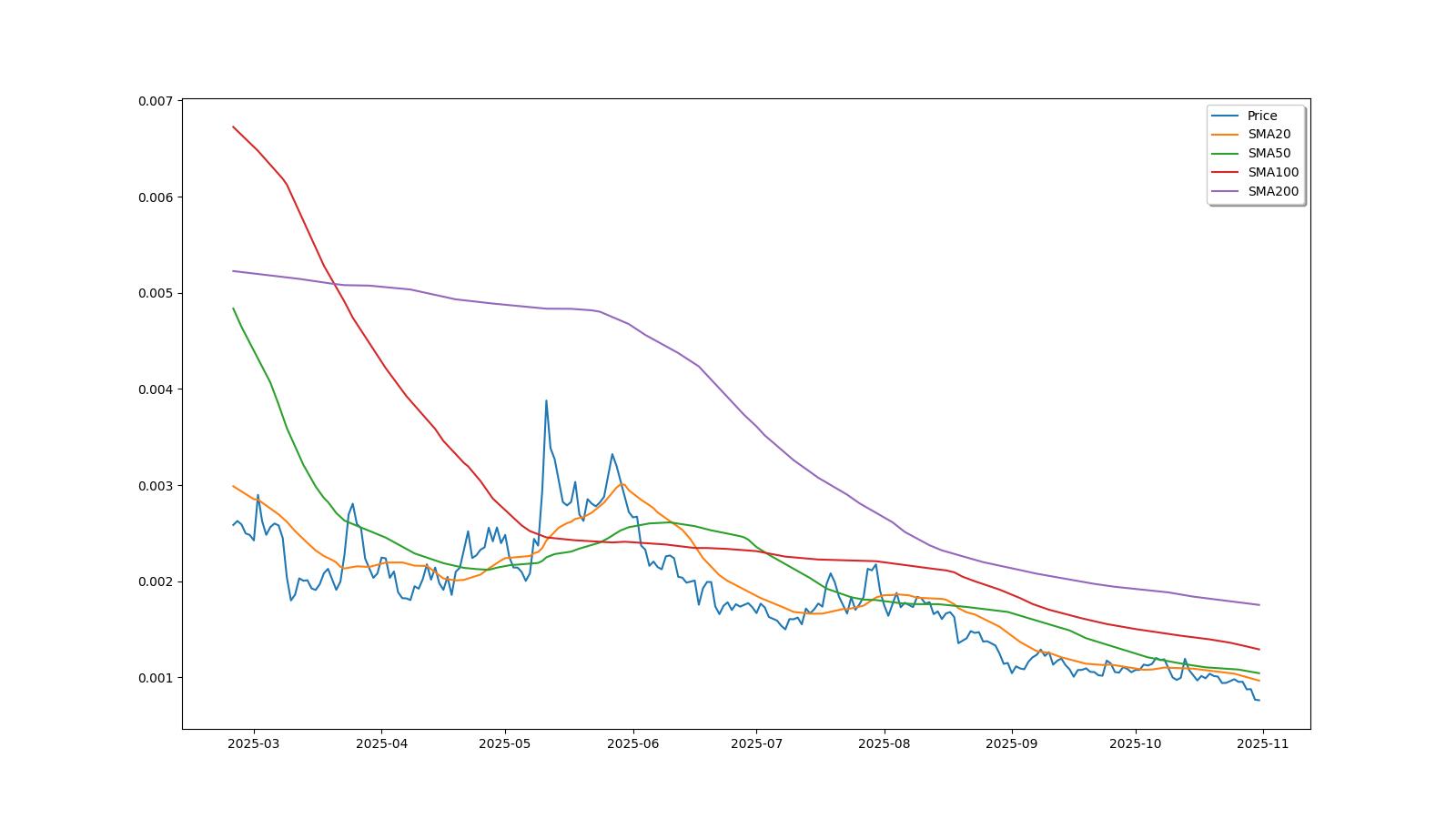 Nuklai Simple Moving Averages