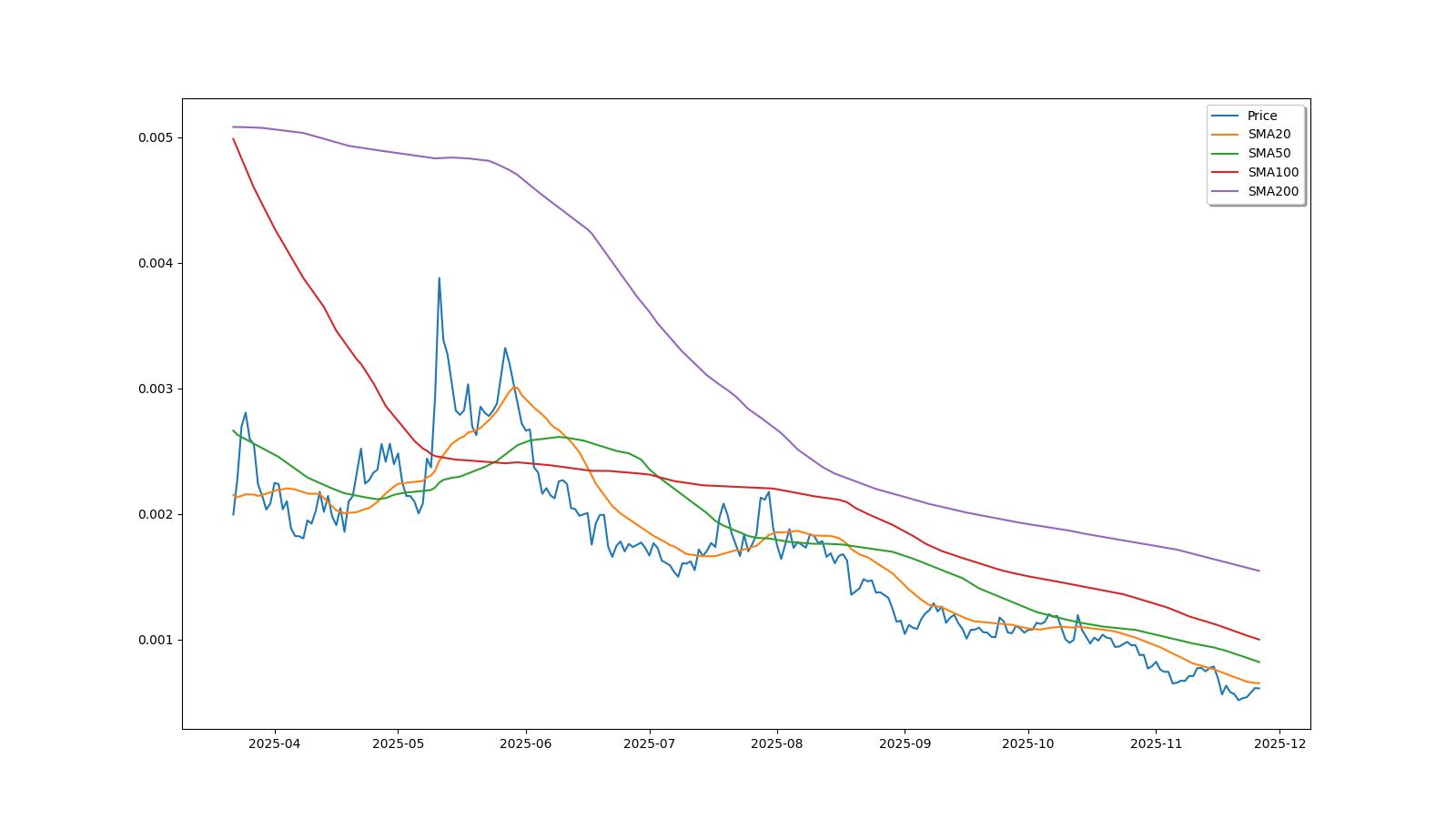 Nuklai Simple Moving Averages