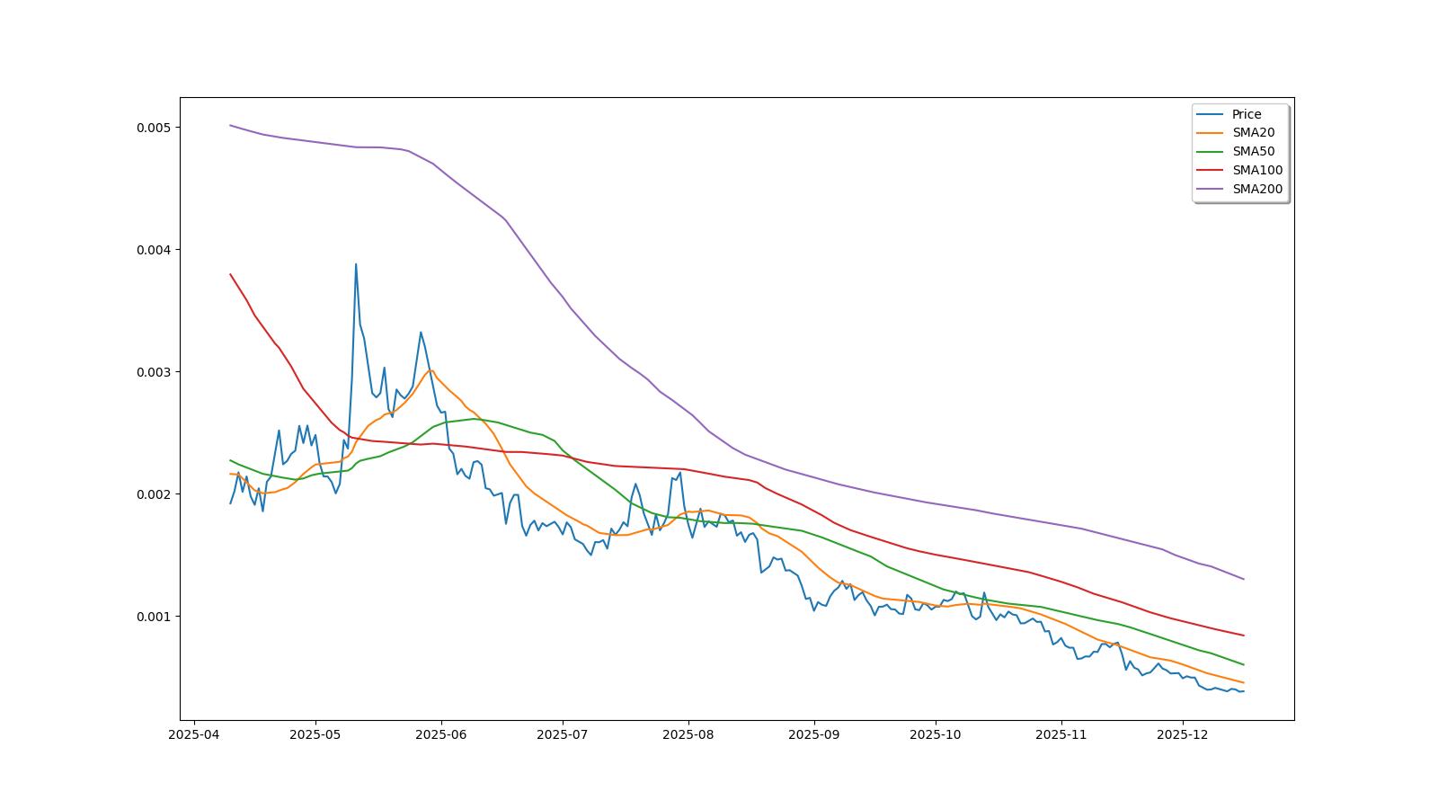 Nuklai Simple Moving Averages