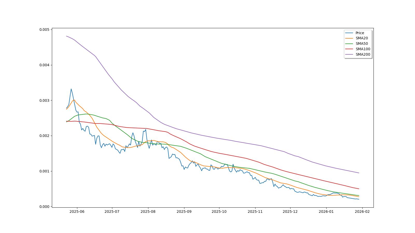 Nuklai Simple Moving Averages