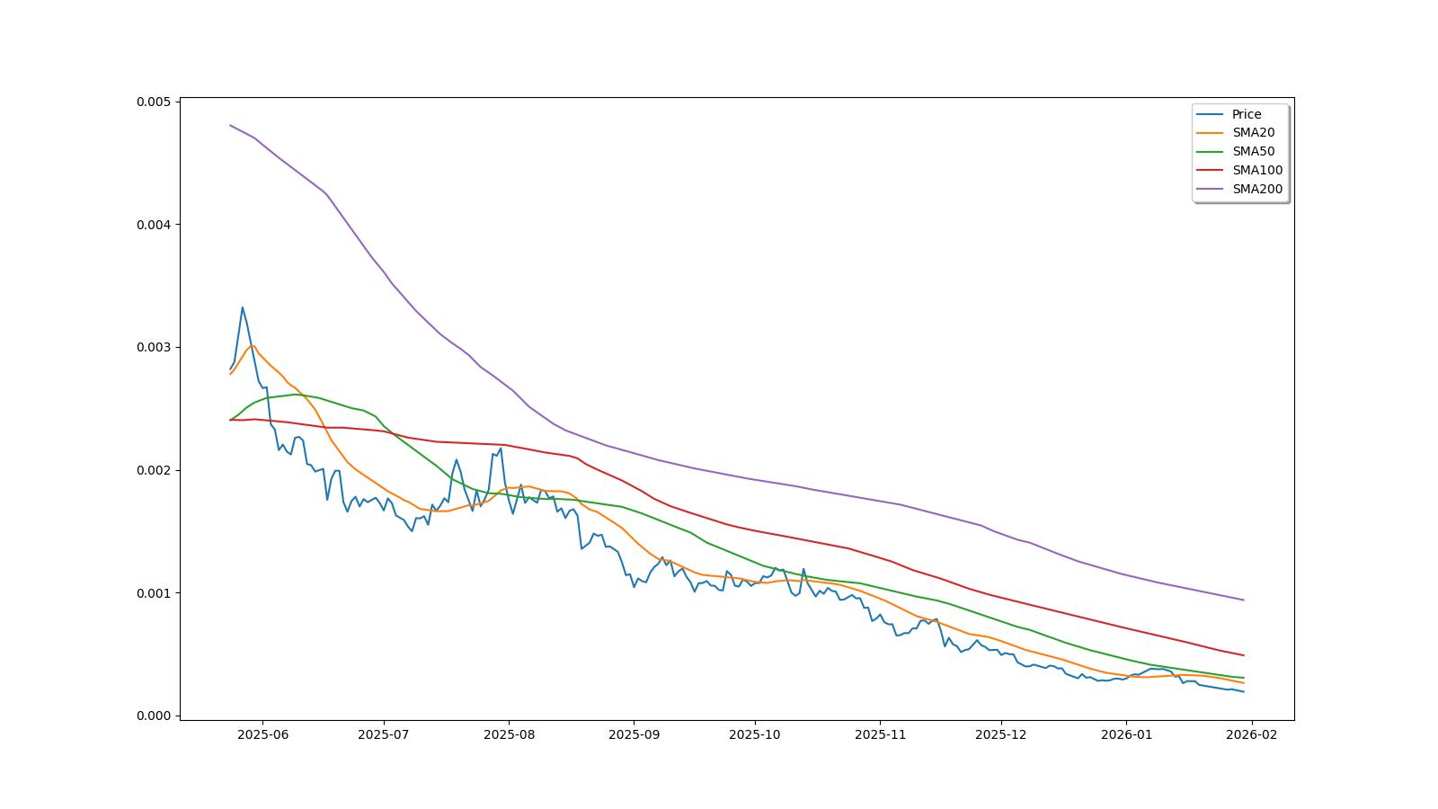 Nuklai Simple Moving Averages