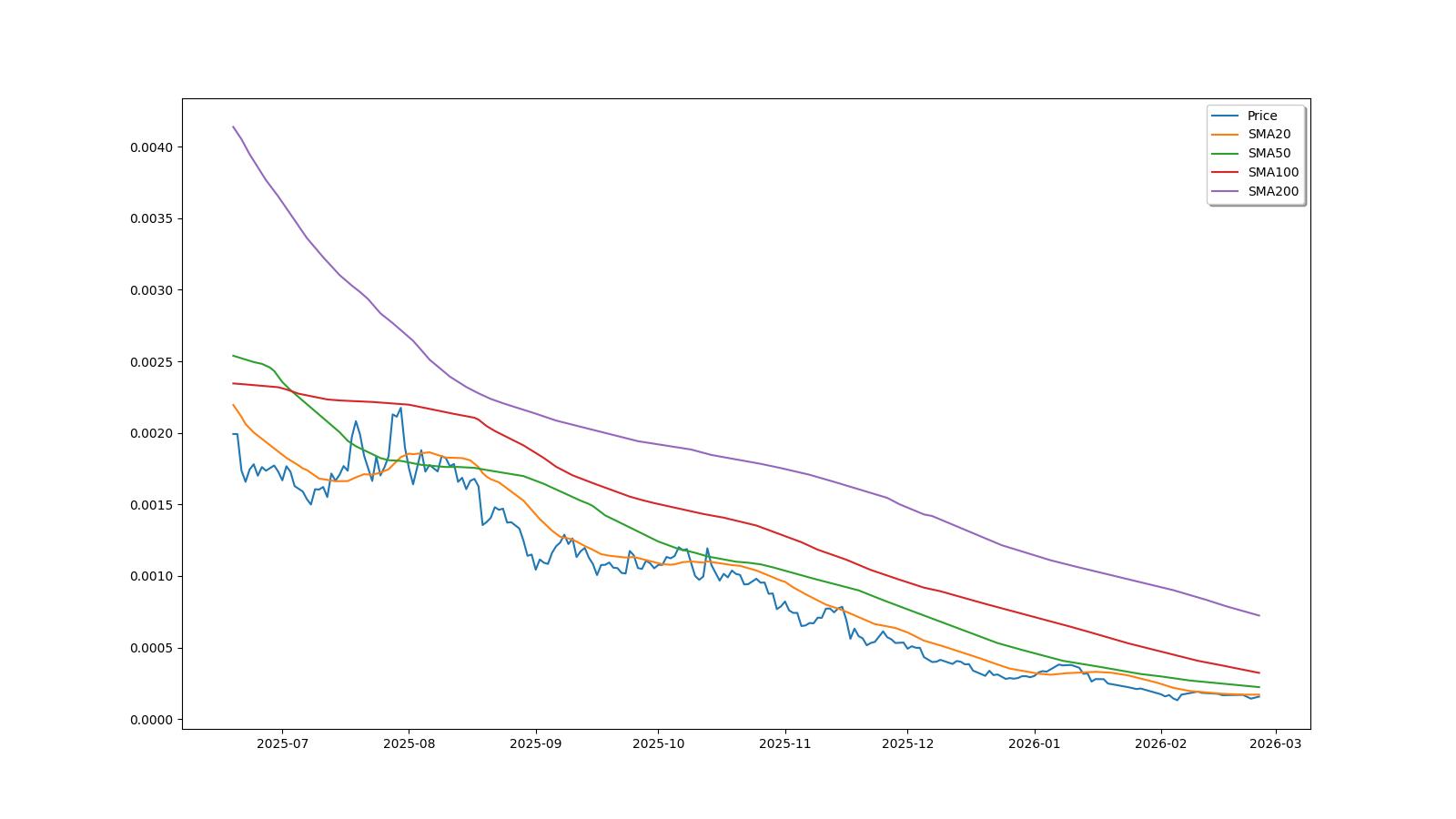 Nuklai Simple Moving Averages