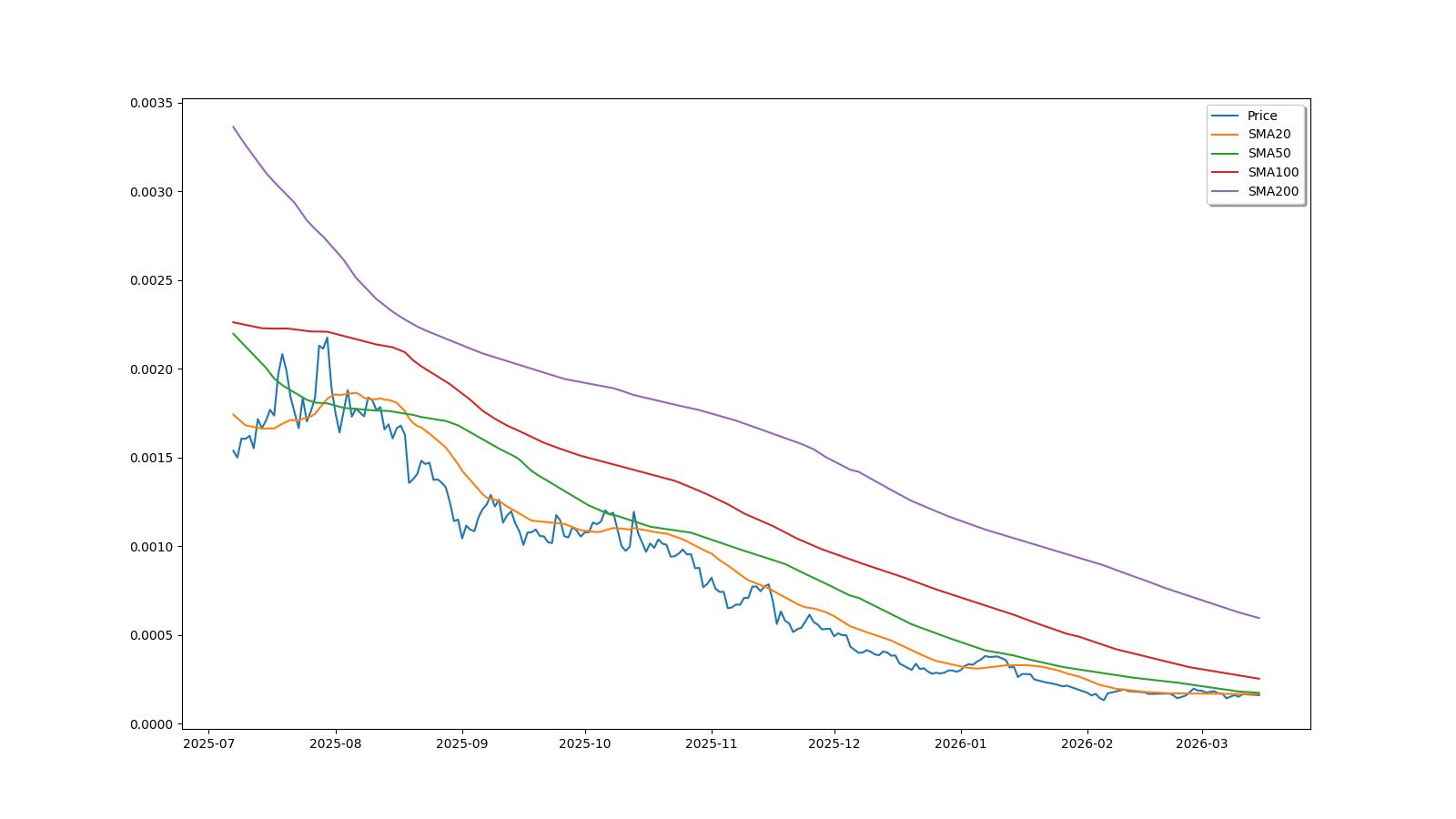 Nuklai Simple Moving Averages