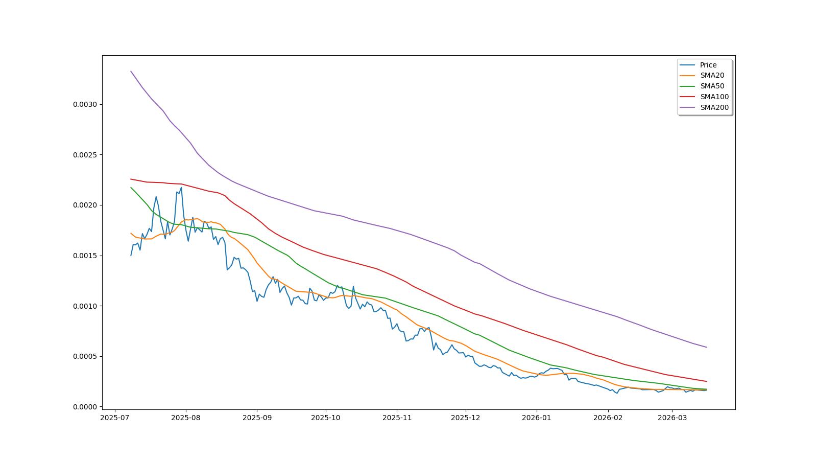 Nuklai Simple Moving Averages