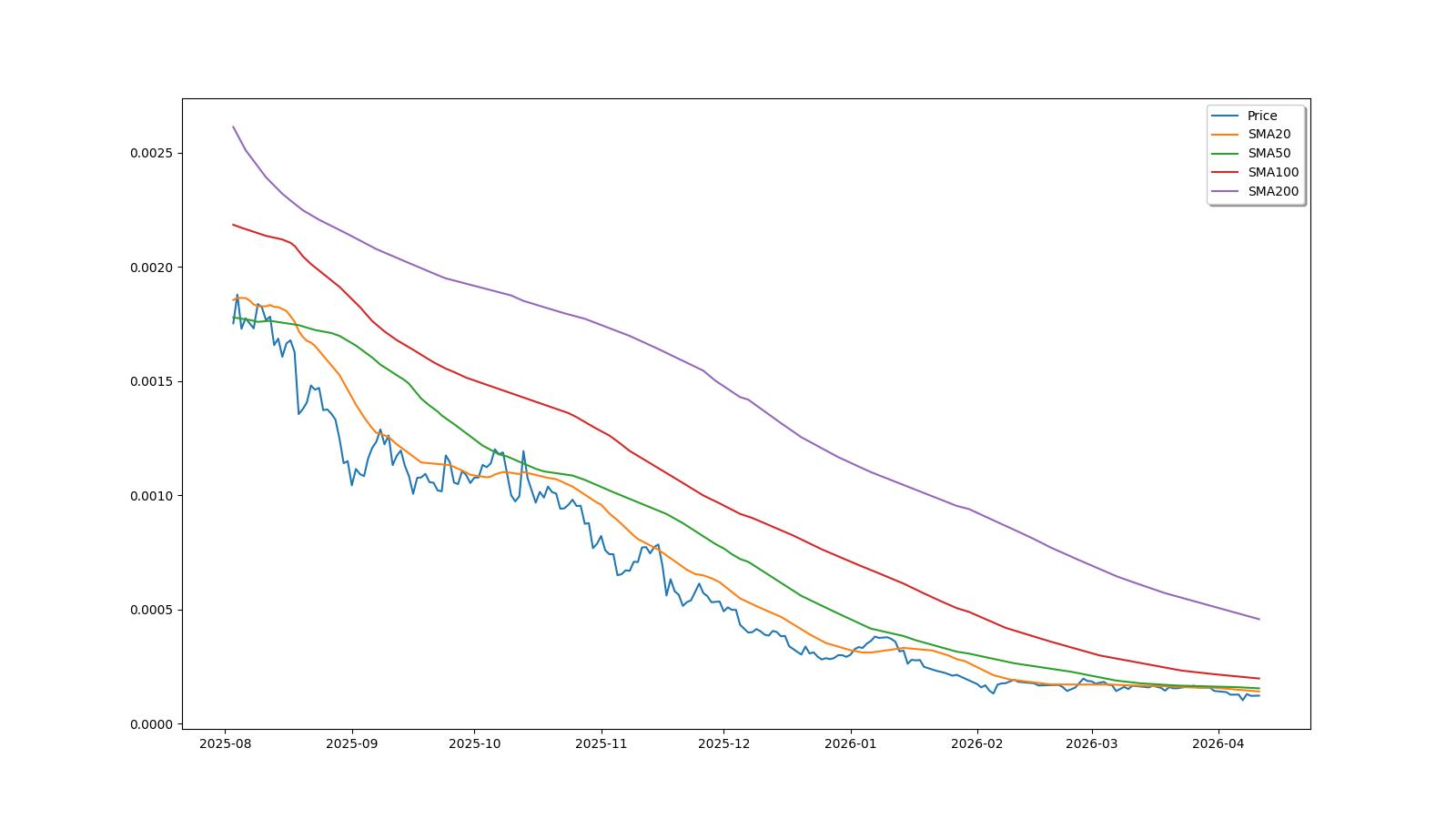 Nuklai Simple Moving Averages