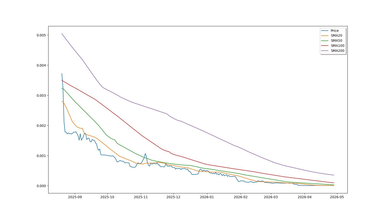 NuLink Simple Moving Averages