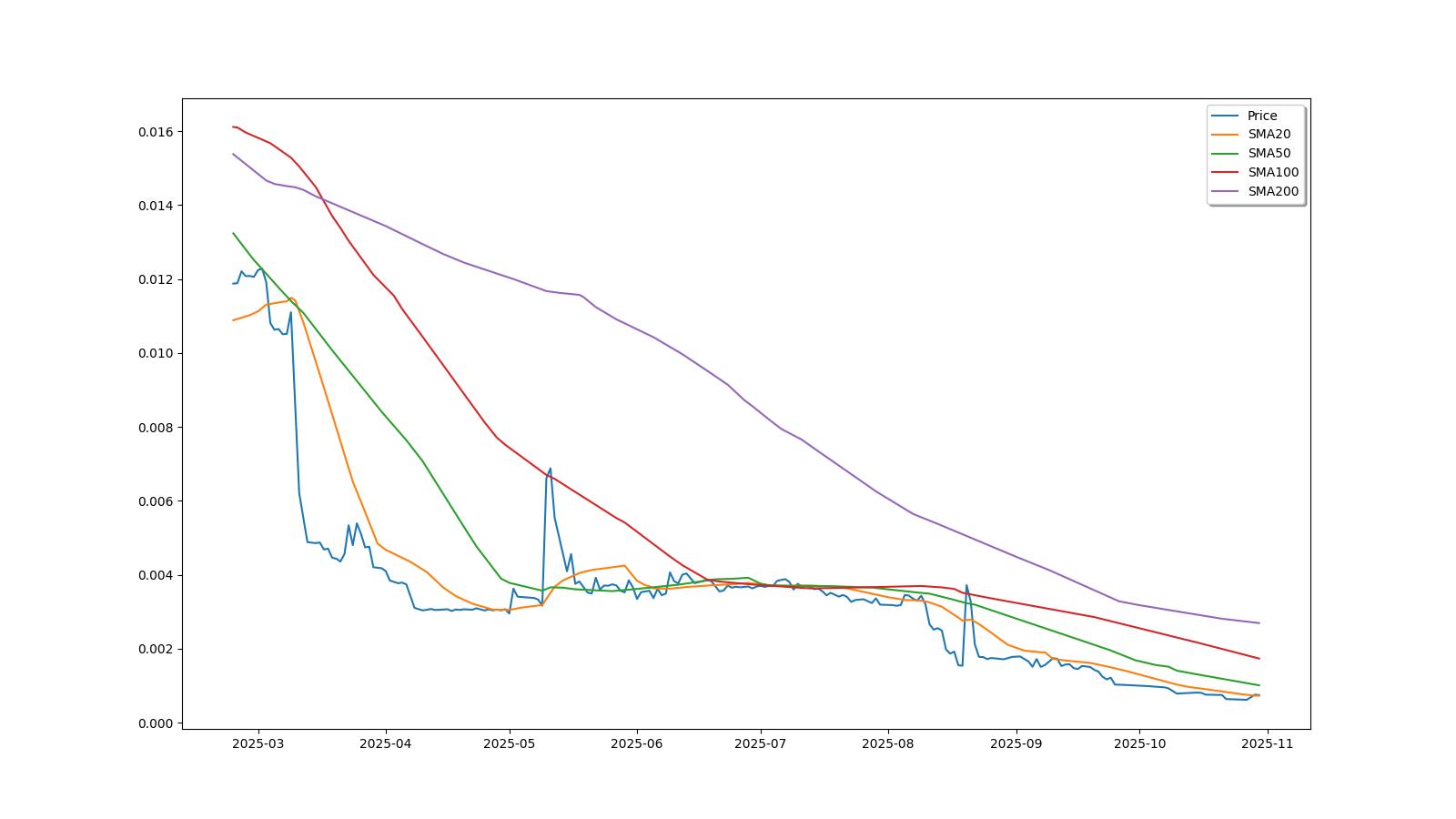 NuLink Simple Moving Averages