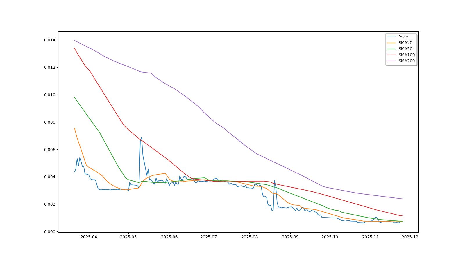 NuLink Simple Moving Averages