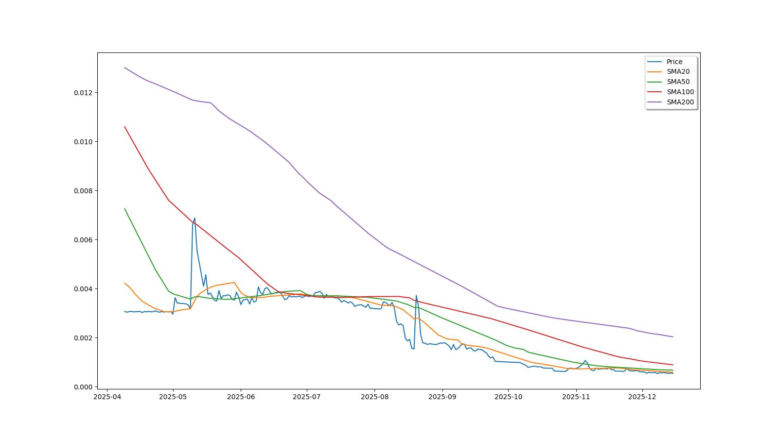 NuLink Simple Moving Averages