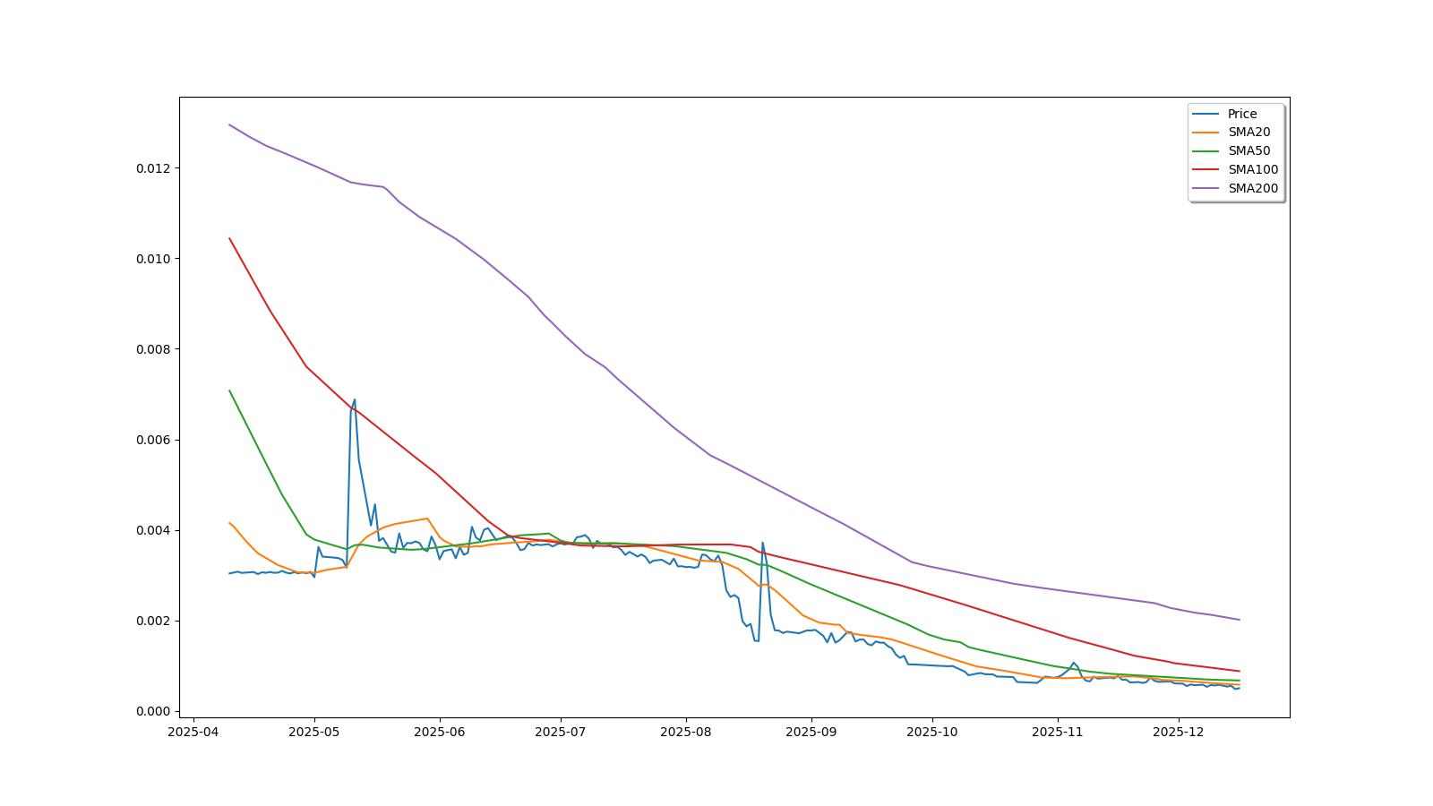 NuLink Simple Moving Averages