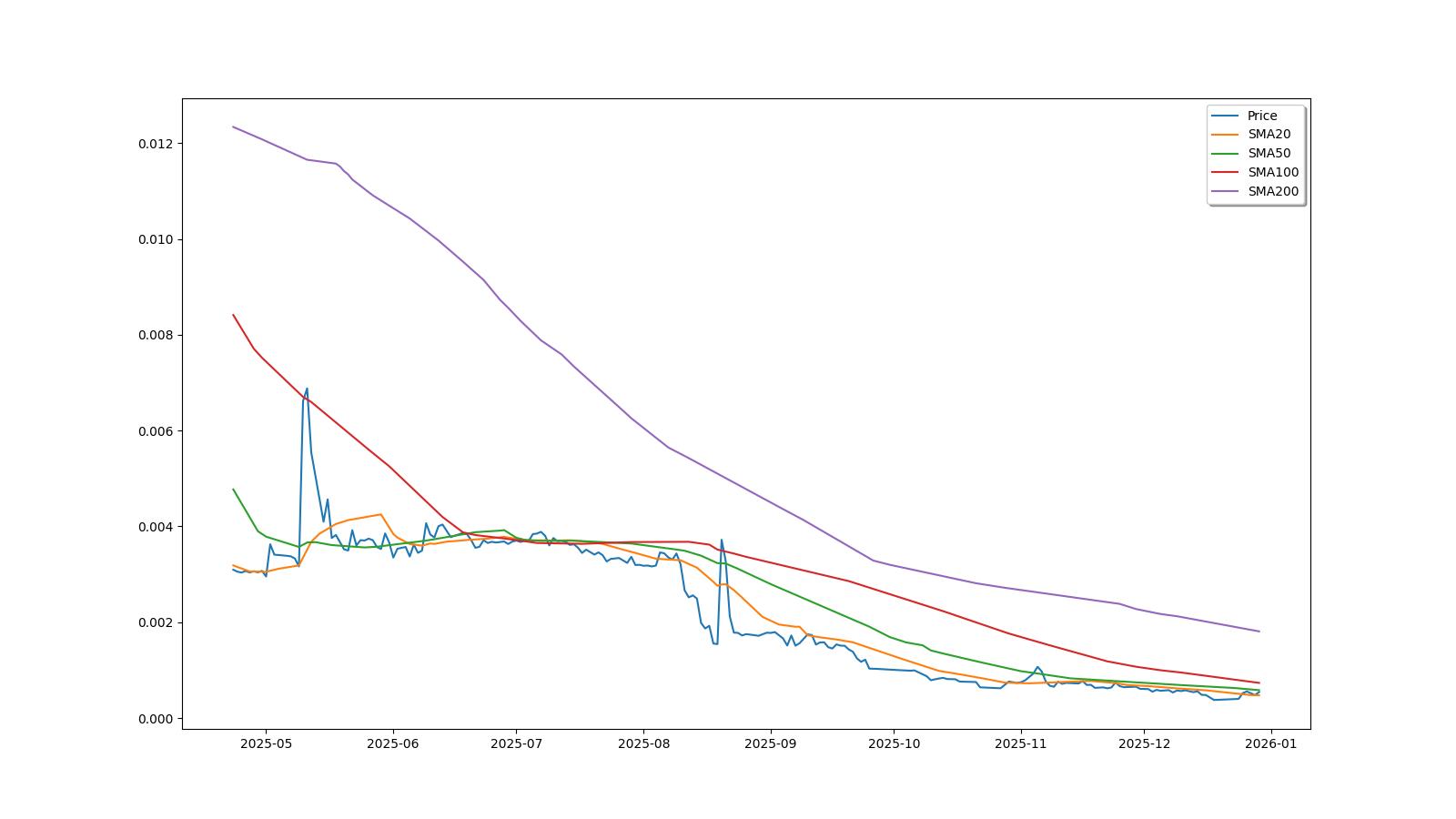 NuLink Simple Moving Averages