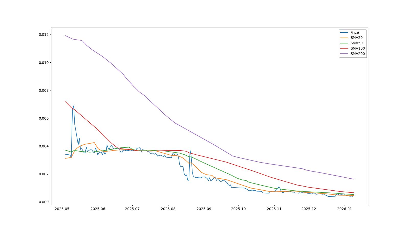 NuLink Simple Moving Averages