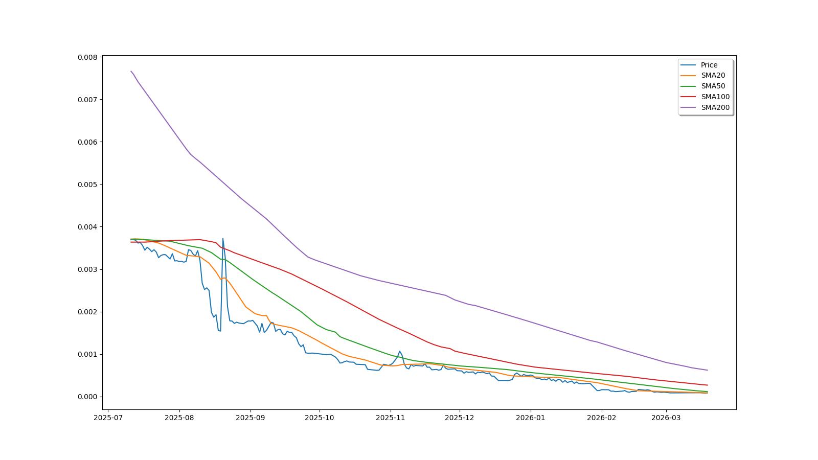 NuLink Simple Moving Averages
