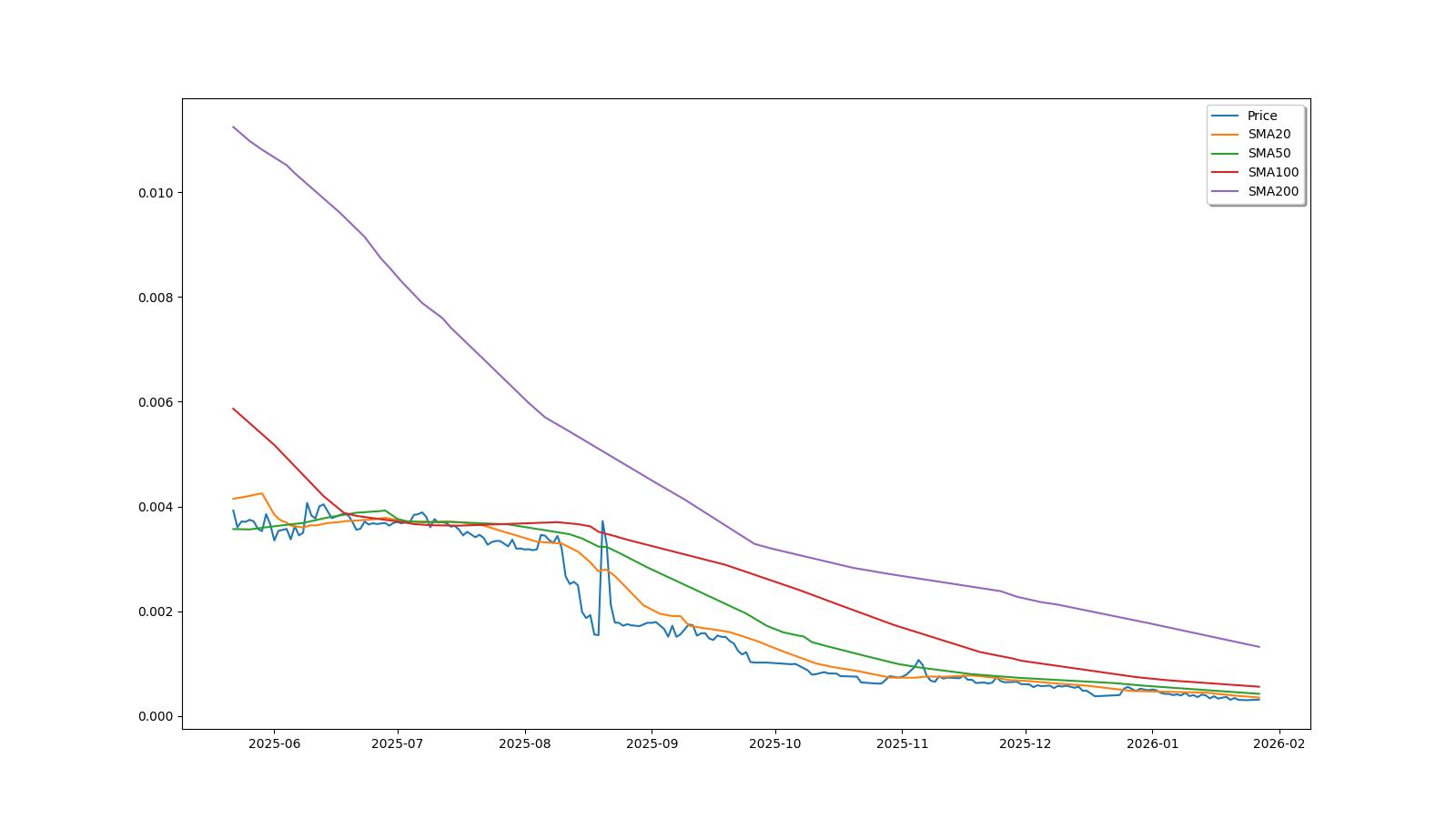 NuLink Simple Moving Averages