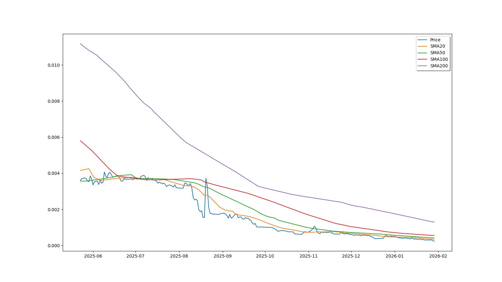 NuLink Simple Moving Averages