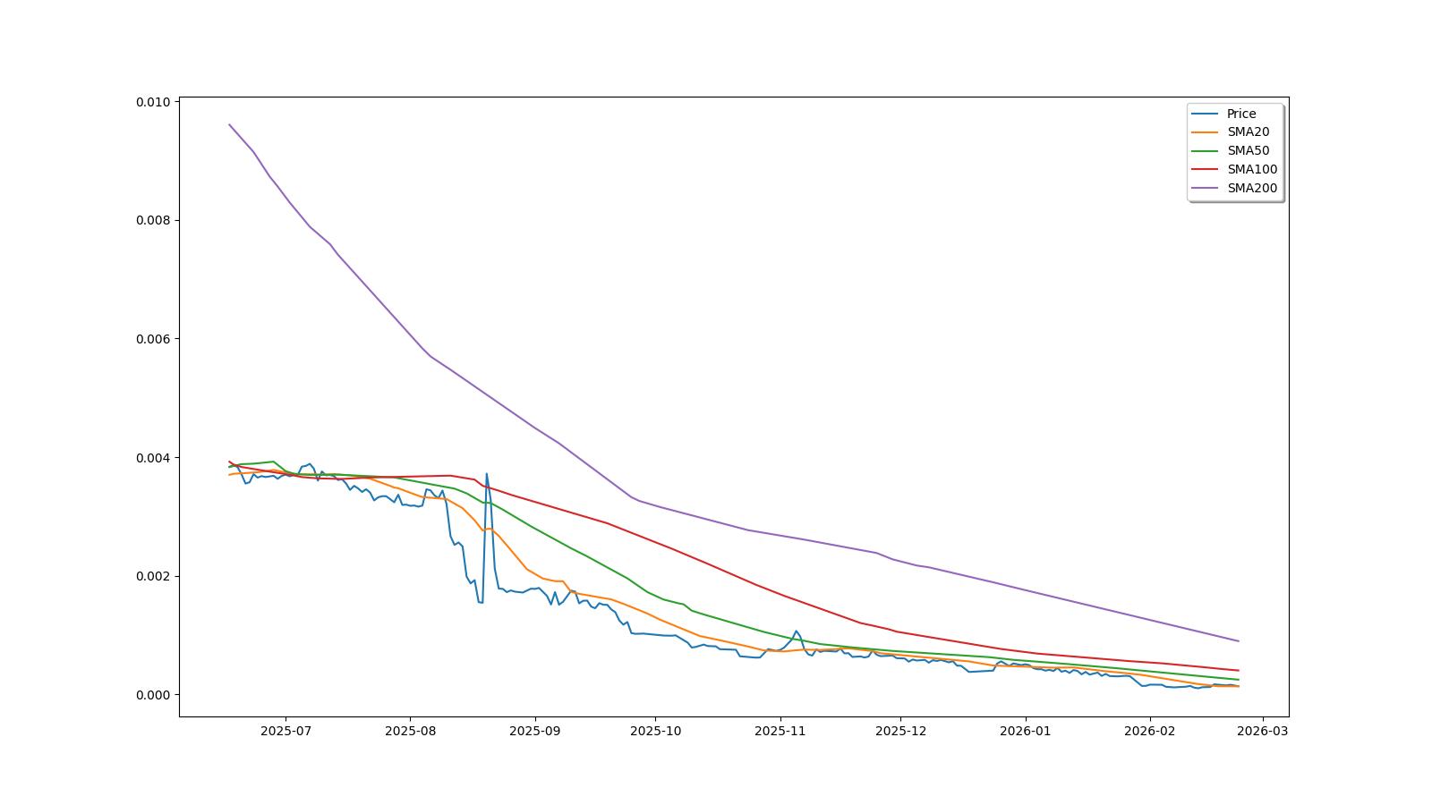 NuLink Simple Moving Averages