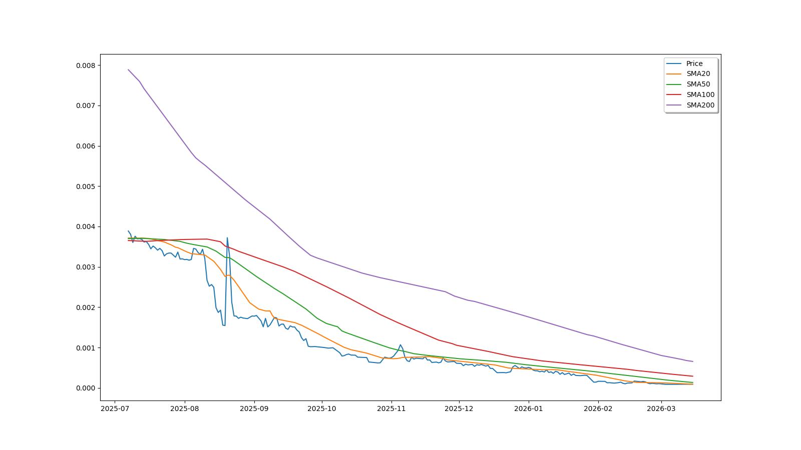 NuLink Simple Moving Averages