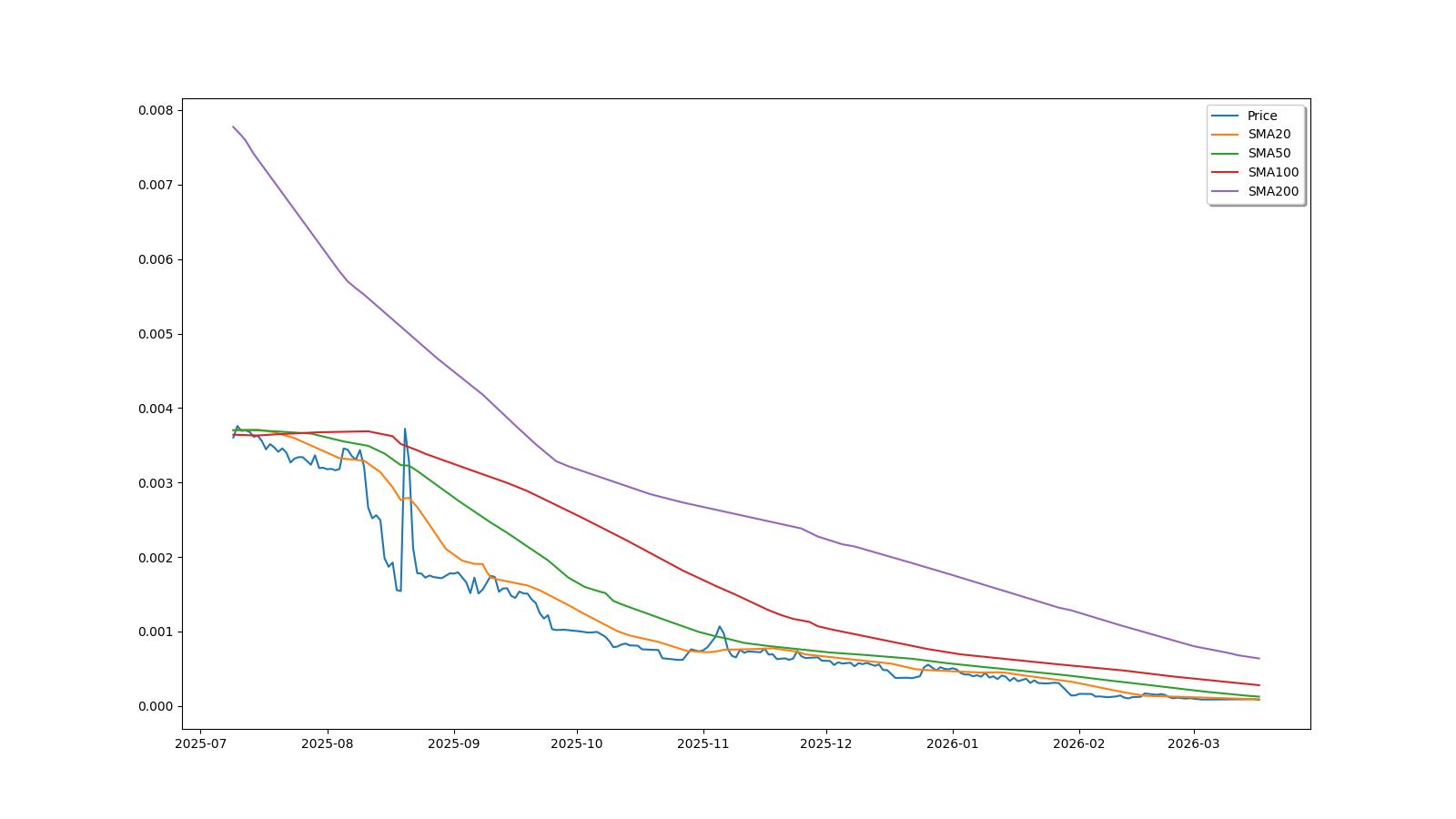 NuLink Simple Moving Averages