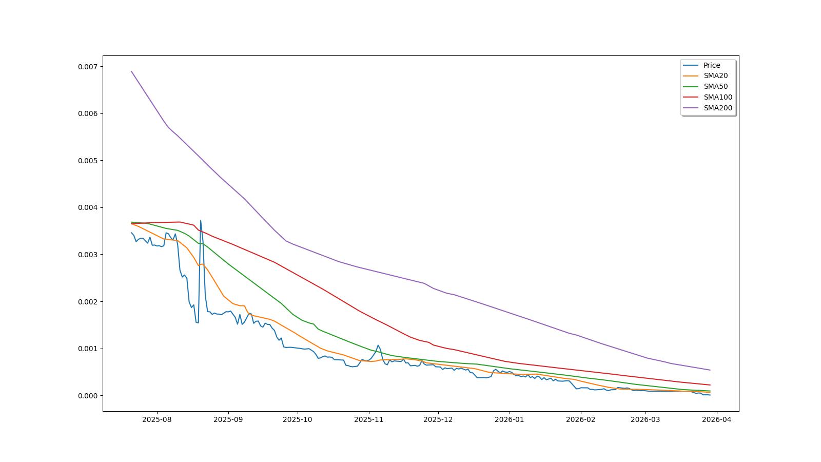 NuLink Simple Moving Averages