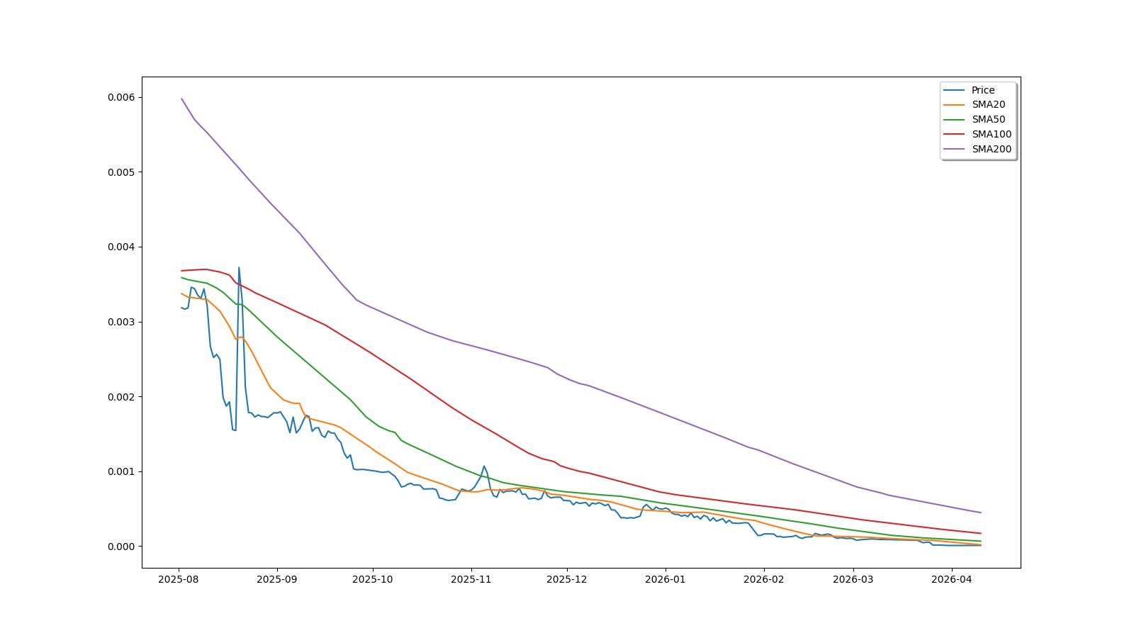 NuLink Simple Moving Averages