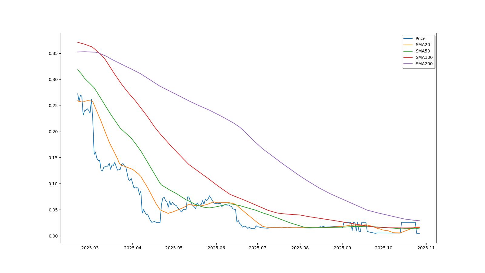 纳世 Simple Moving Averages