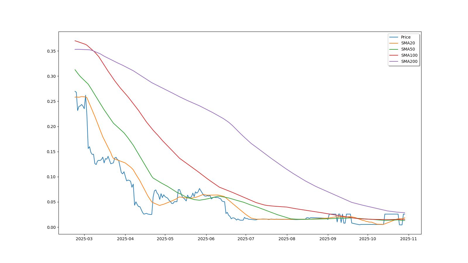 Nuls Simple Moving Averages