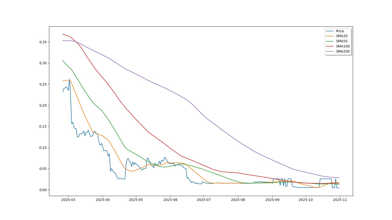 Nuls Simple Moving Averages