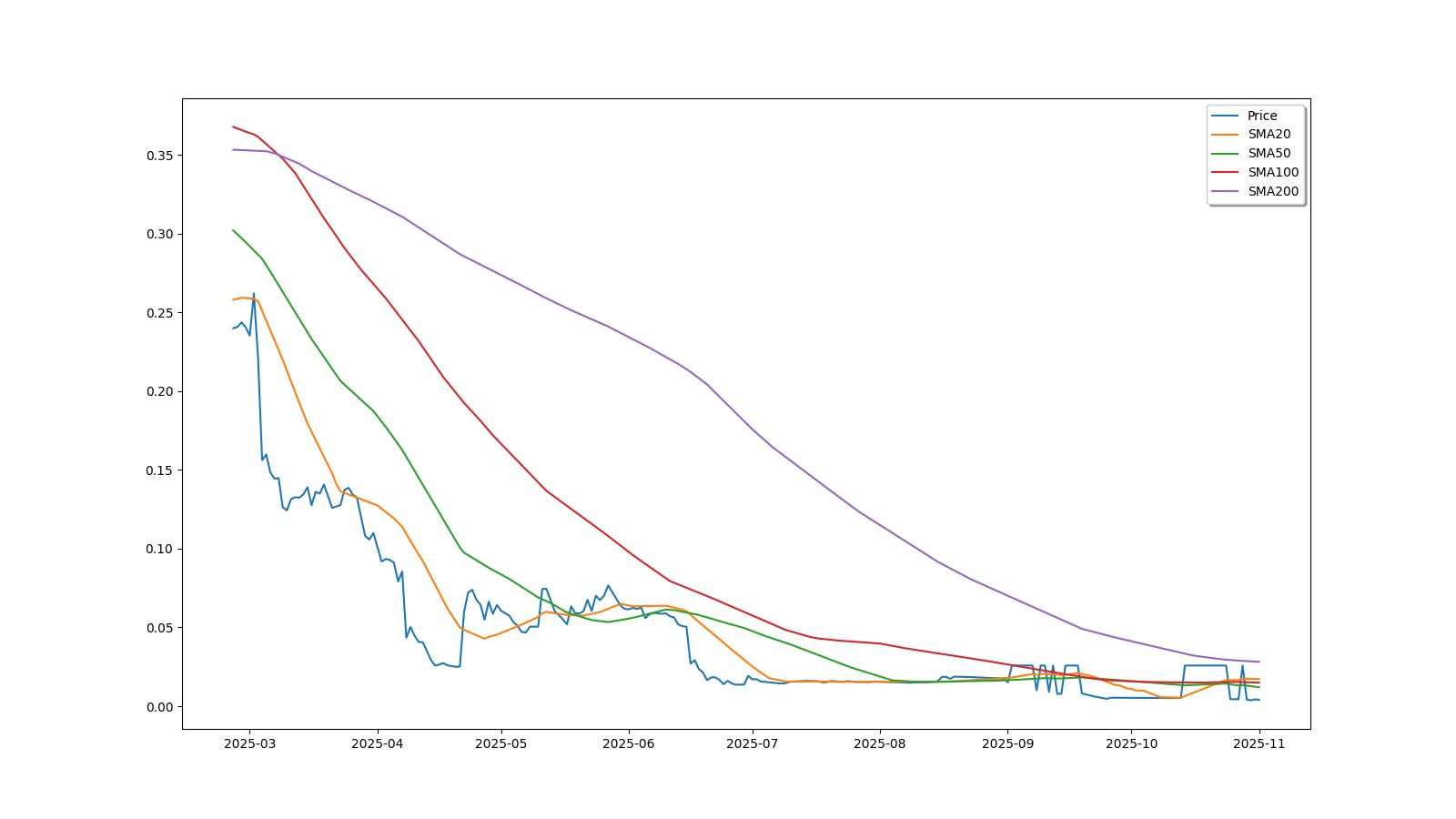 Nuls Simple Moving Averages