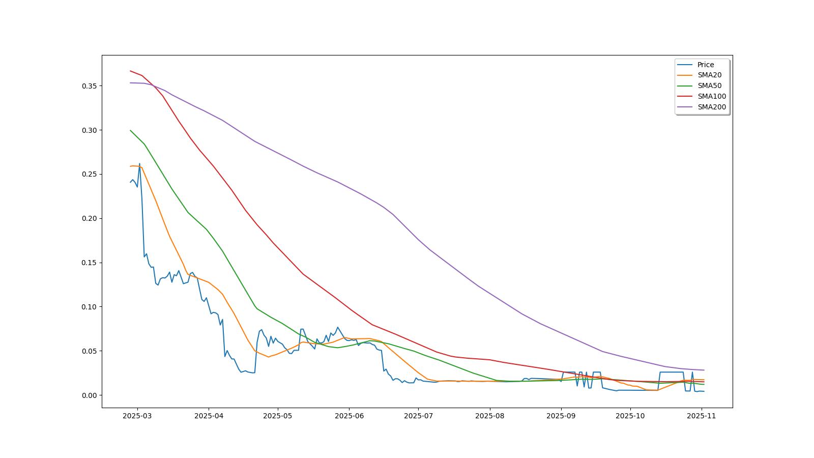 ヌルズ Simple Moving Averages