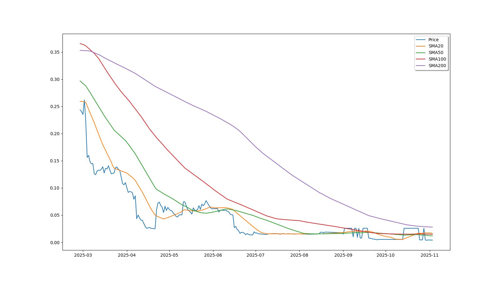 눌스 Simple Moving Averages