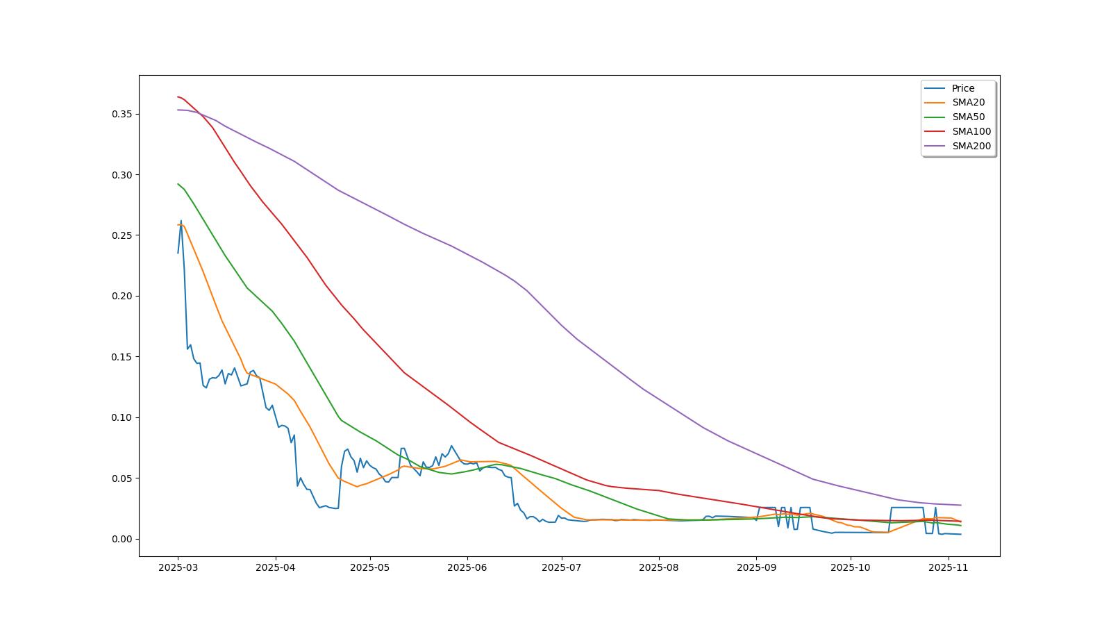 눌스 Simple Moving Averages