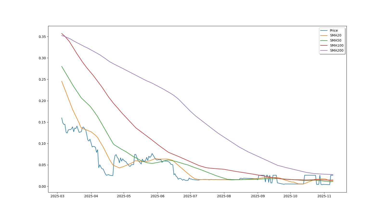 Nuls Simple Moving Averages